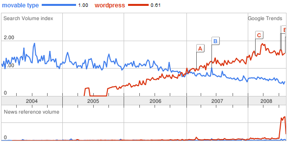 itFun.jp: ガラパゴスジャパン vs WordPress